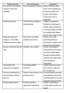 Beyond Budgeting and Better Budgeting Approaches to Managing Business ...